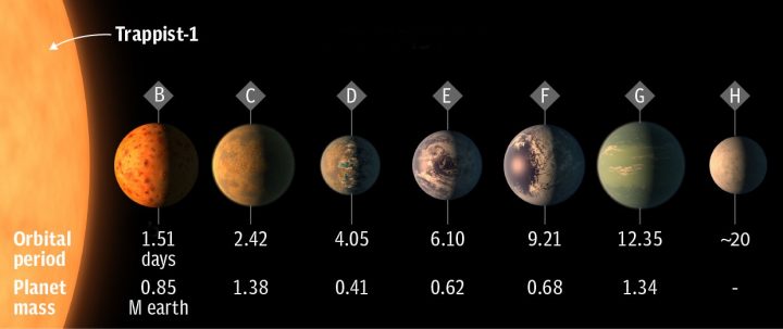 NASA descobre 7 planetas idênticos à Terra